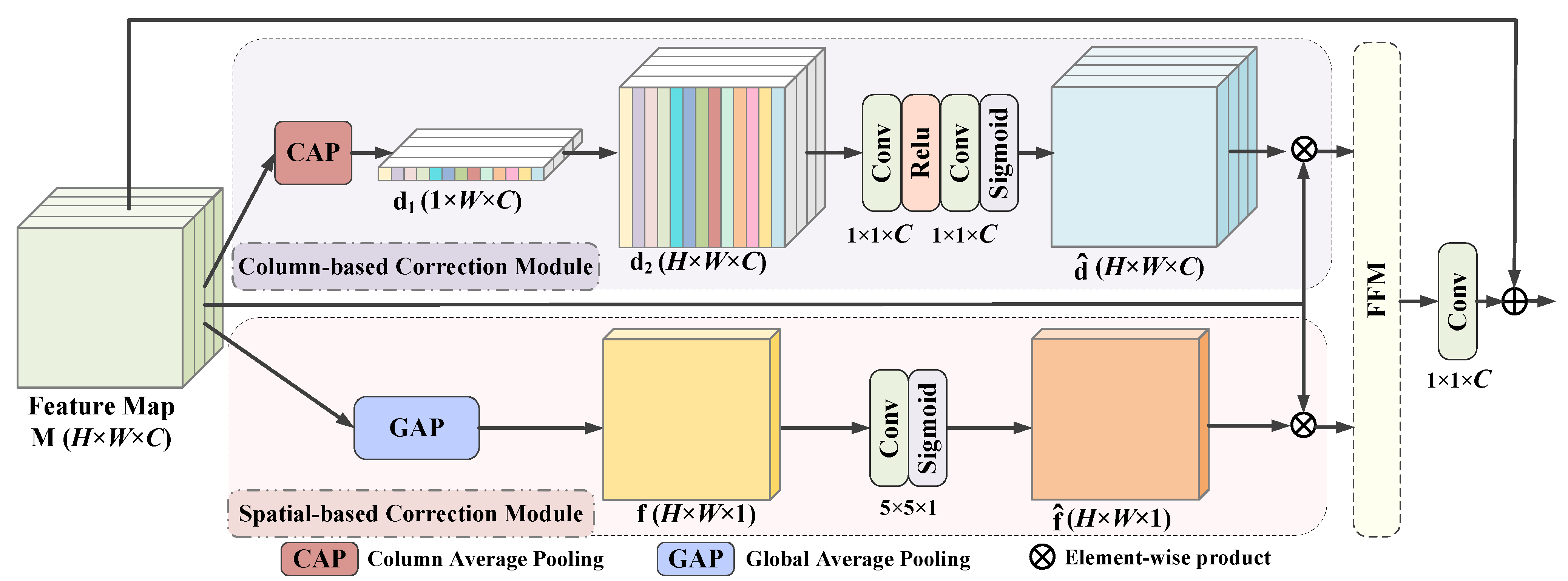 Column-Spatial Correction Network for Remote Sensing Image Destriping