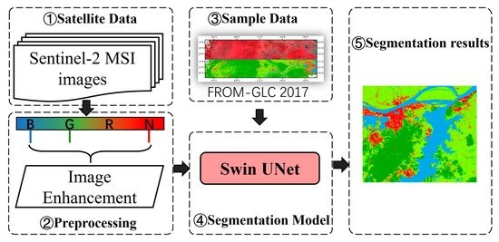 Remote Sensing | Free Full-Text | Multi-Category Segmentation of ...