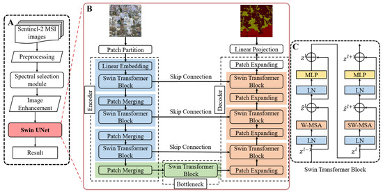 Multi-Category Segmentation of Sentinel-2 Images Based on the Swin UNet Method