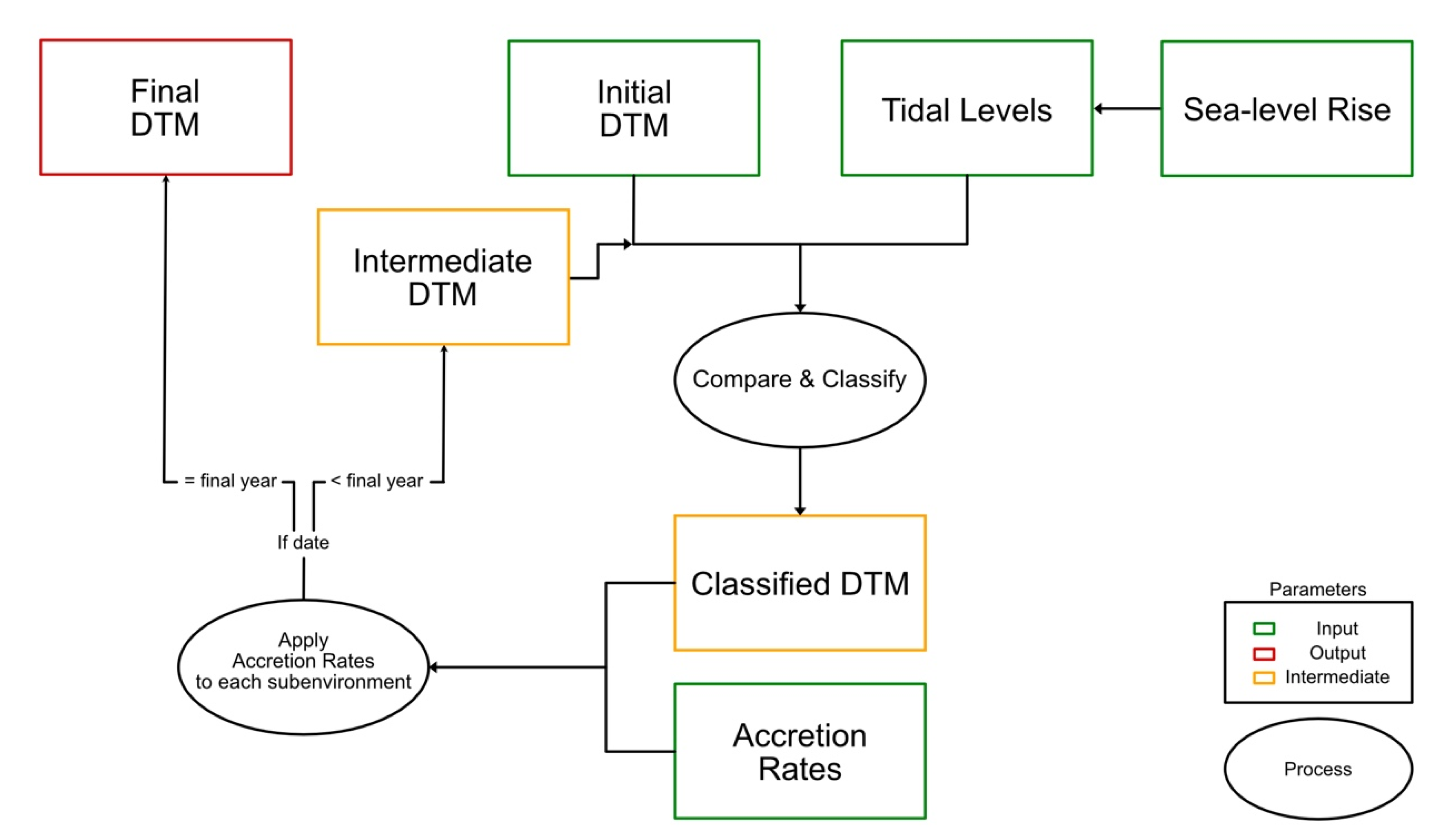 Remote Sensing | Free Full-Text | Simplified Marsh Response Model (SMRM ...