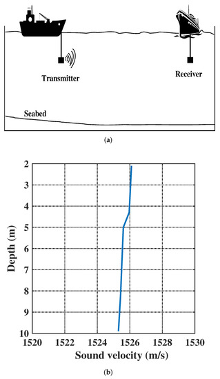 Remote Sensing | Free Full-Text | A Low-Complexity Underwater Acoustic ...