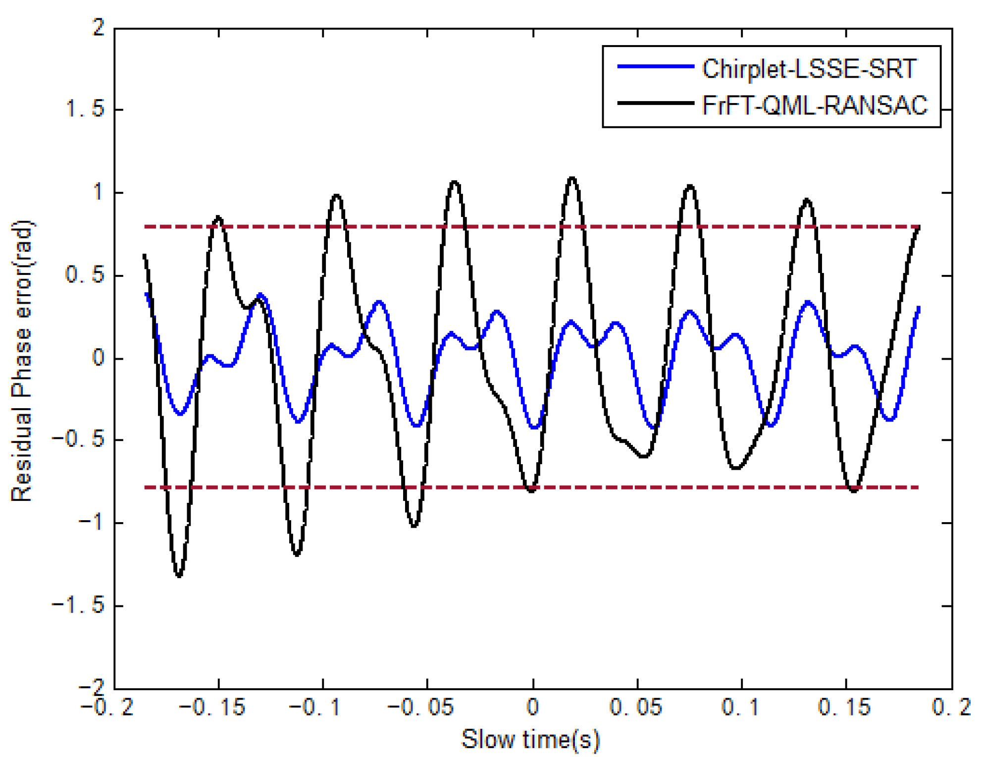 Estimation of High-Frequency Vibration Parameters for Airborne Terahertz SAR Using Chirplet ...