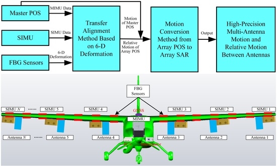 Remote Sensing | Free Full-Text | Design and Development of Array POS for Airborne Remote ...