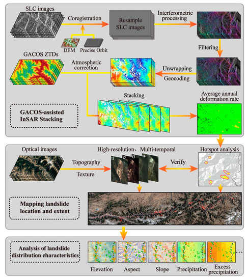 Wide Area Detection and Distribution Characteristics of Landslides ...