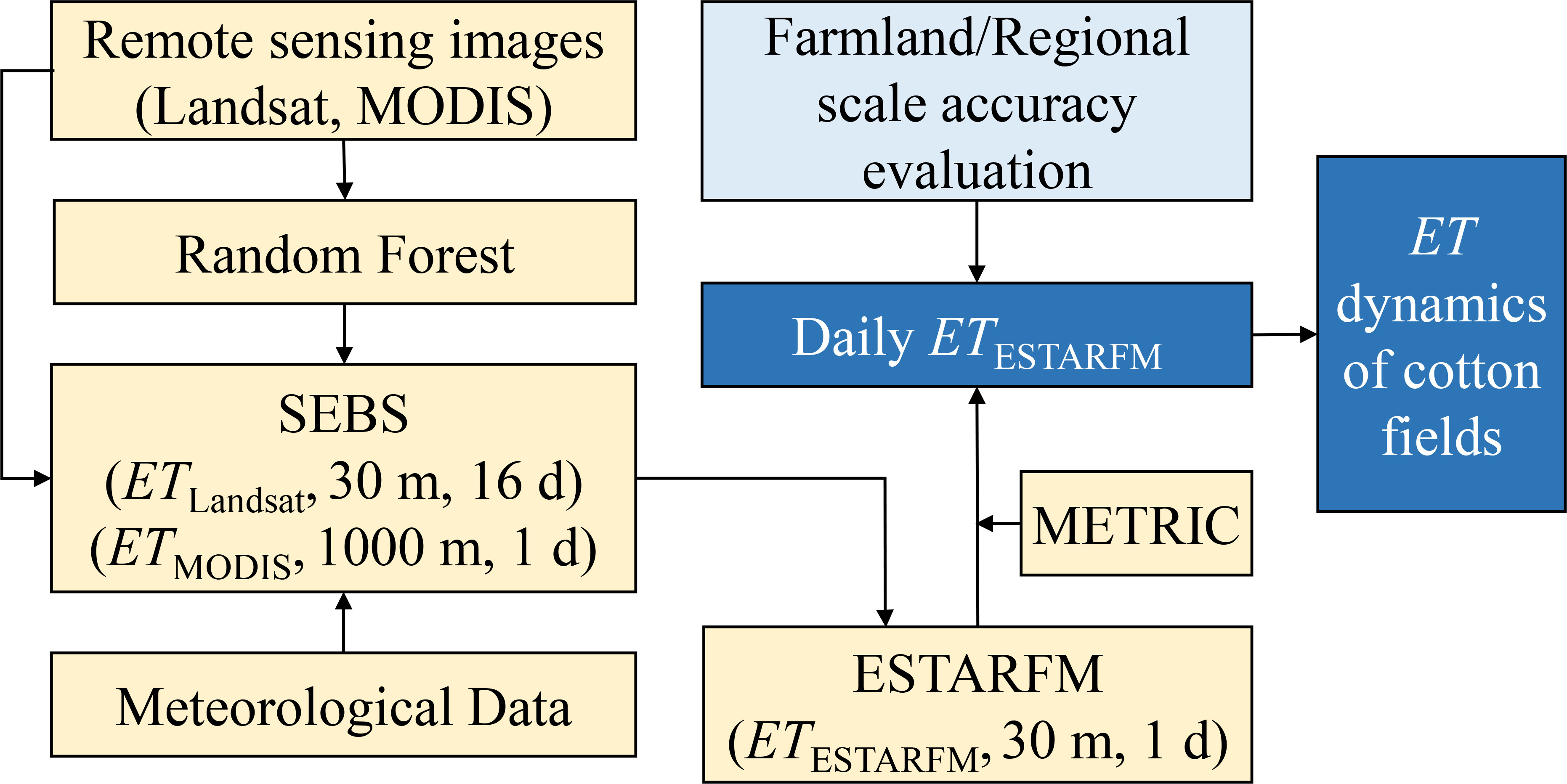 Remote Sensing | Free Full-Text | Remote Sensing Data Fusion to Evaluate Patterns of Regional ...