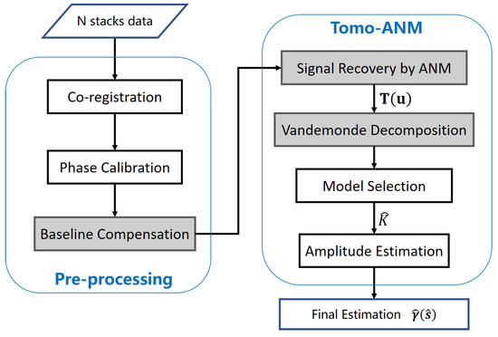SAR Tomography Based on Atomic Norm Minimization in Urban Areas