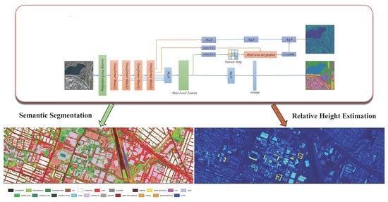 Remote Sensing | Free Full-Text | Multi-Task Learning of Relative Height Estimation and Semantic ...