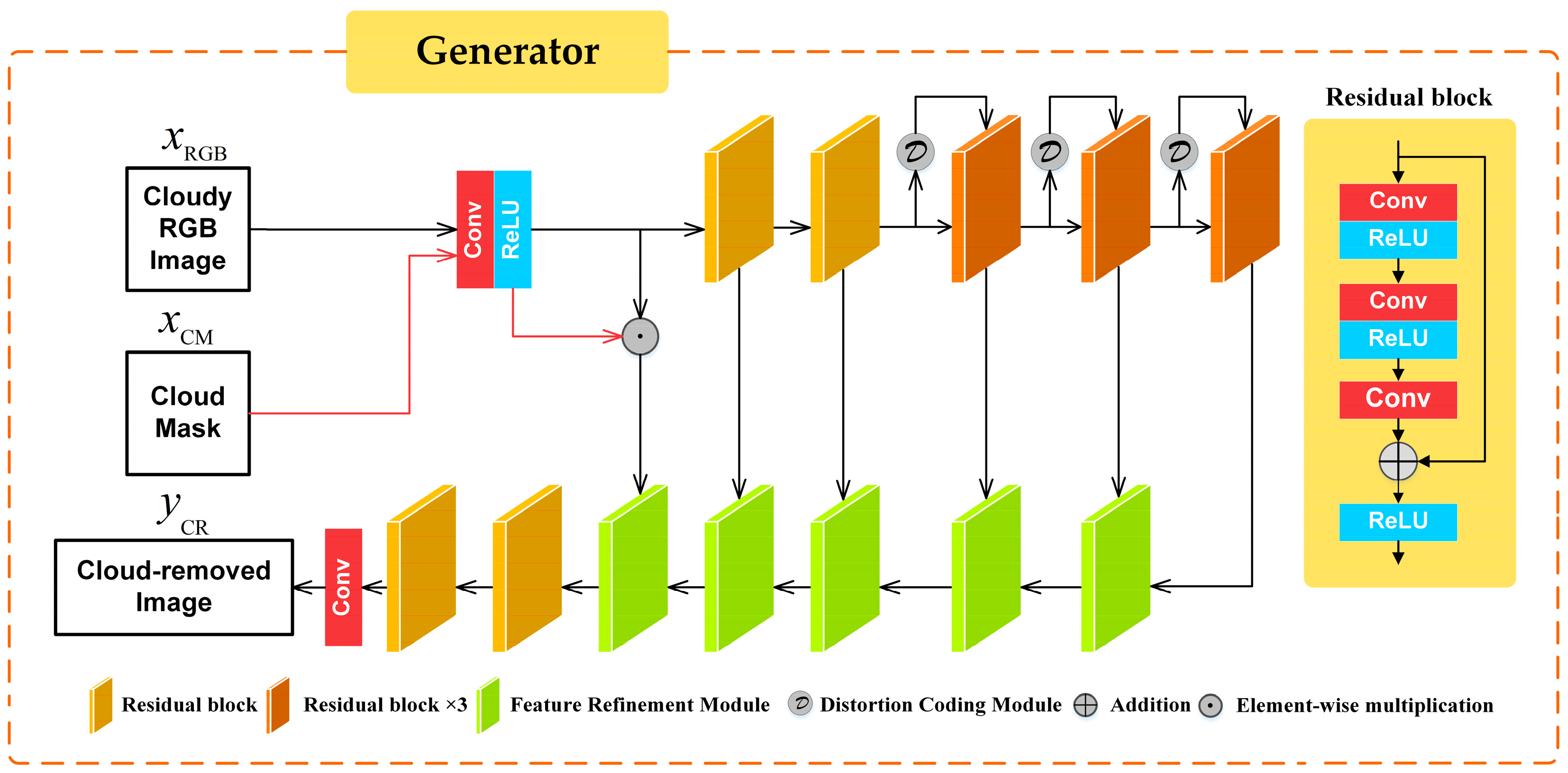 Cloud Removal for Optical Remote Sensing Imagery Using Distortion ...