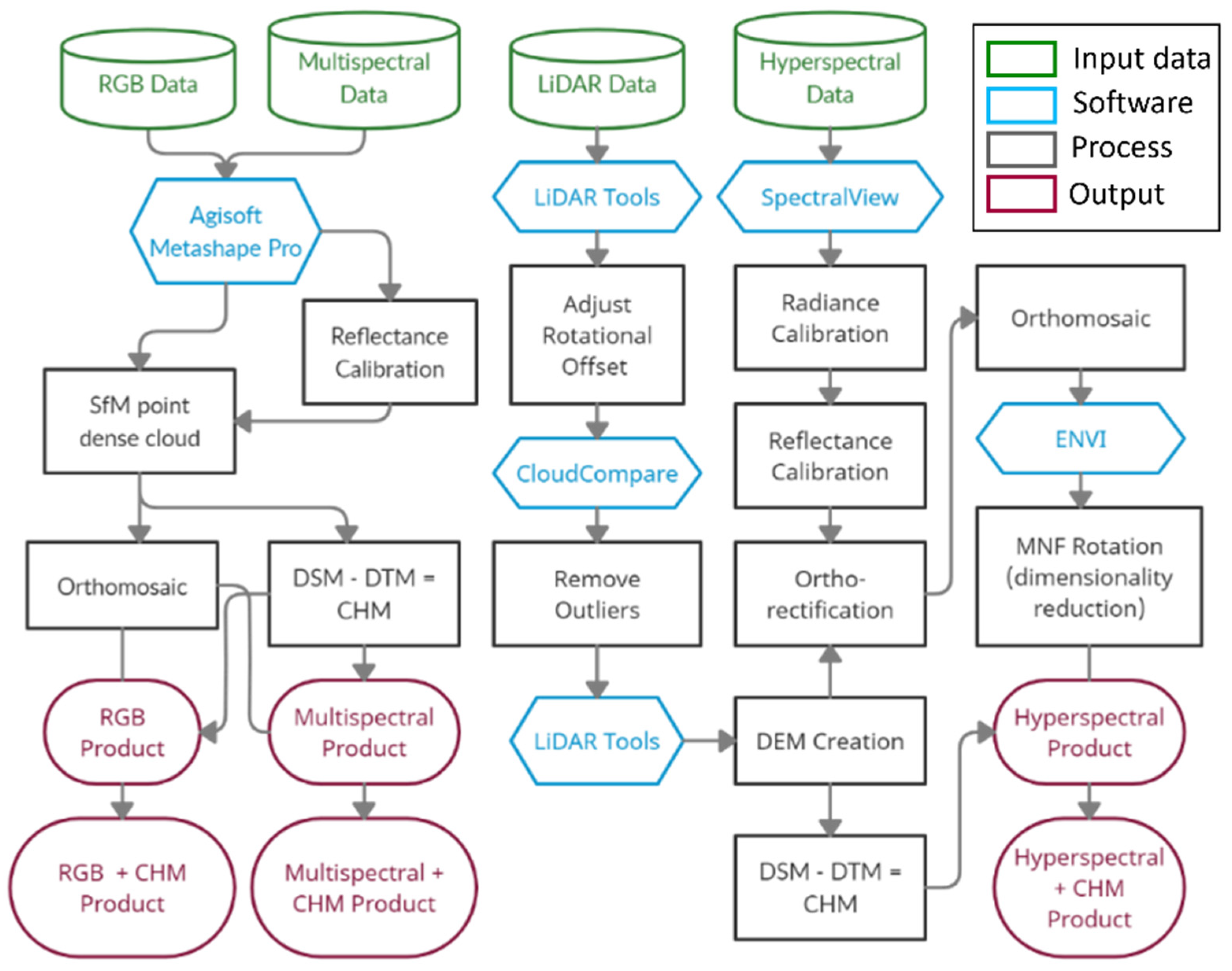Multisensor UAS mapping of Plant Species and Plant Functional Types in ...