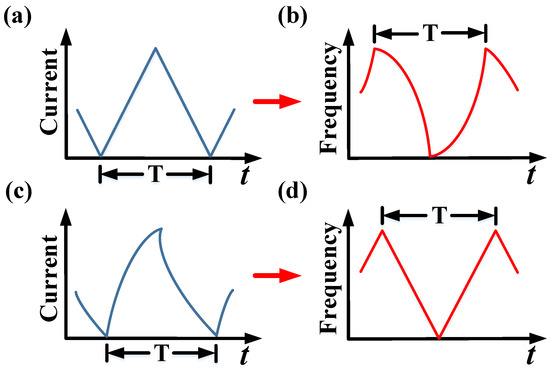 Rapid Linear Frequency Swept Frequency-Modulated Continuous Wave Laser Source Using Iterative ...