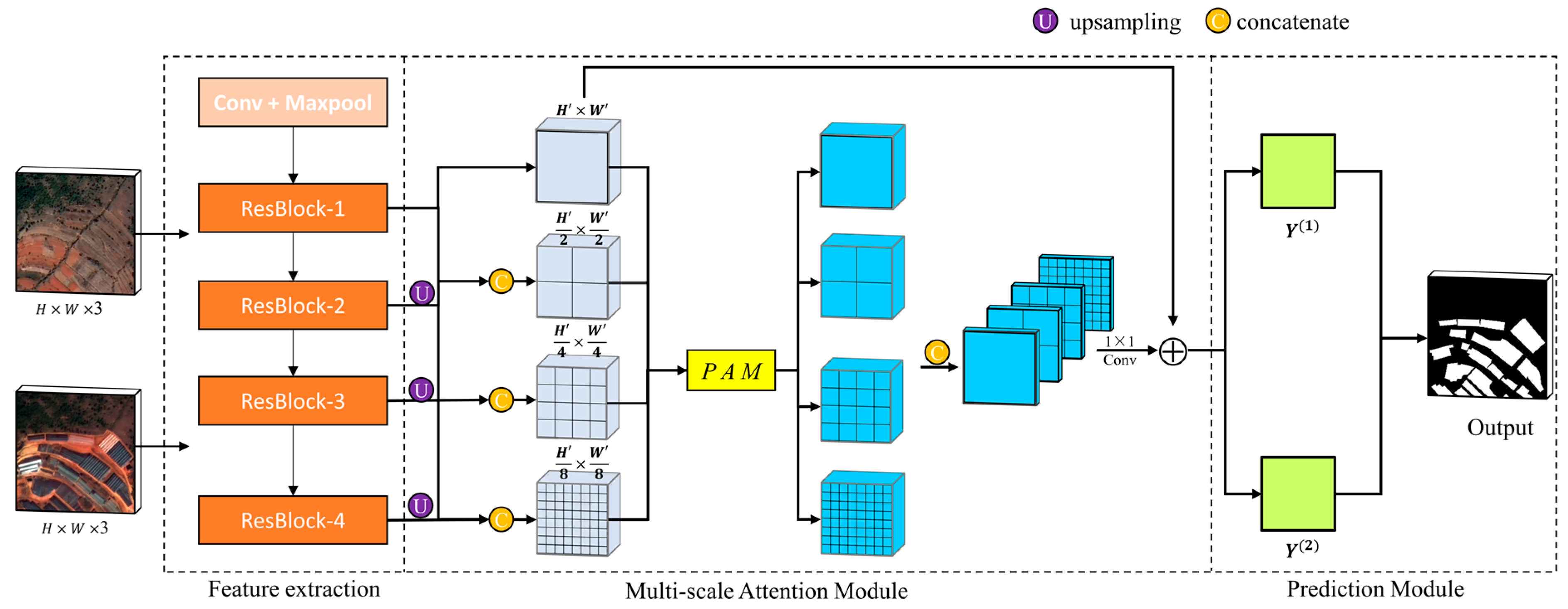 Change Detection for High-Resolution Remote Sensing Images Based on a Multi-Scale Attention ...