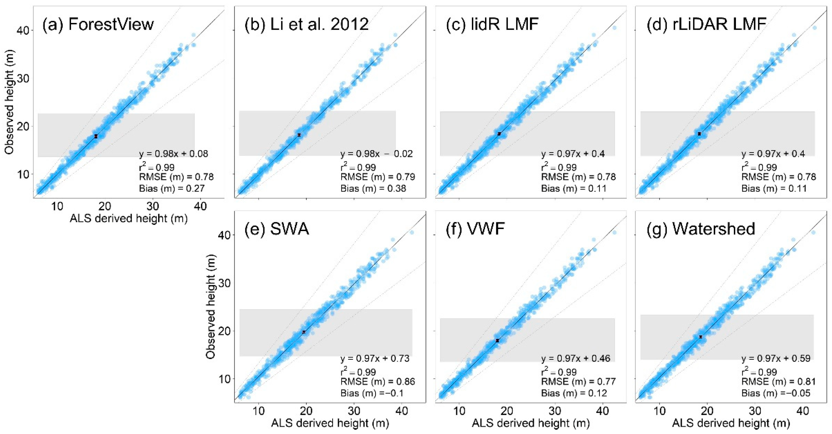 Cross-Comparison of Individual Tree Detection Methods Using Low and ...