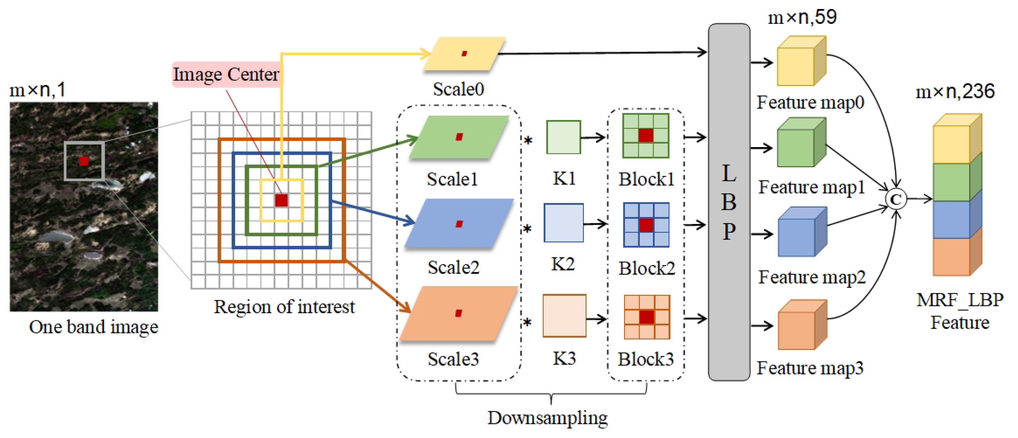 Remote Sensing | Free Full-Text | Multi-Scale LBP Texture Feature Learning Network for Remote ...