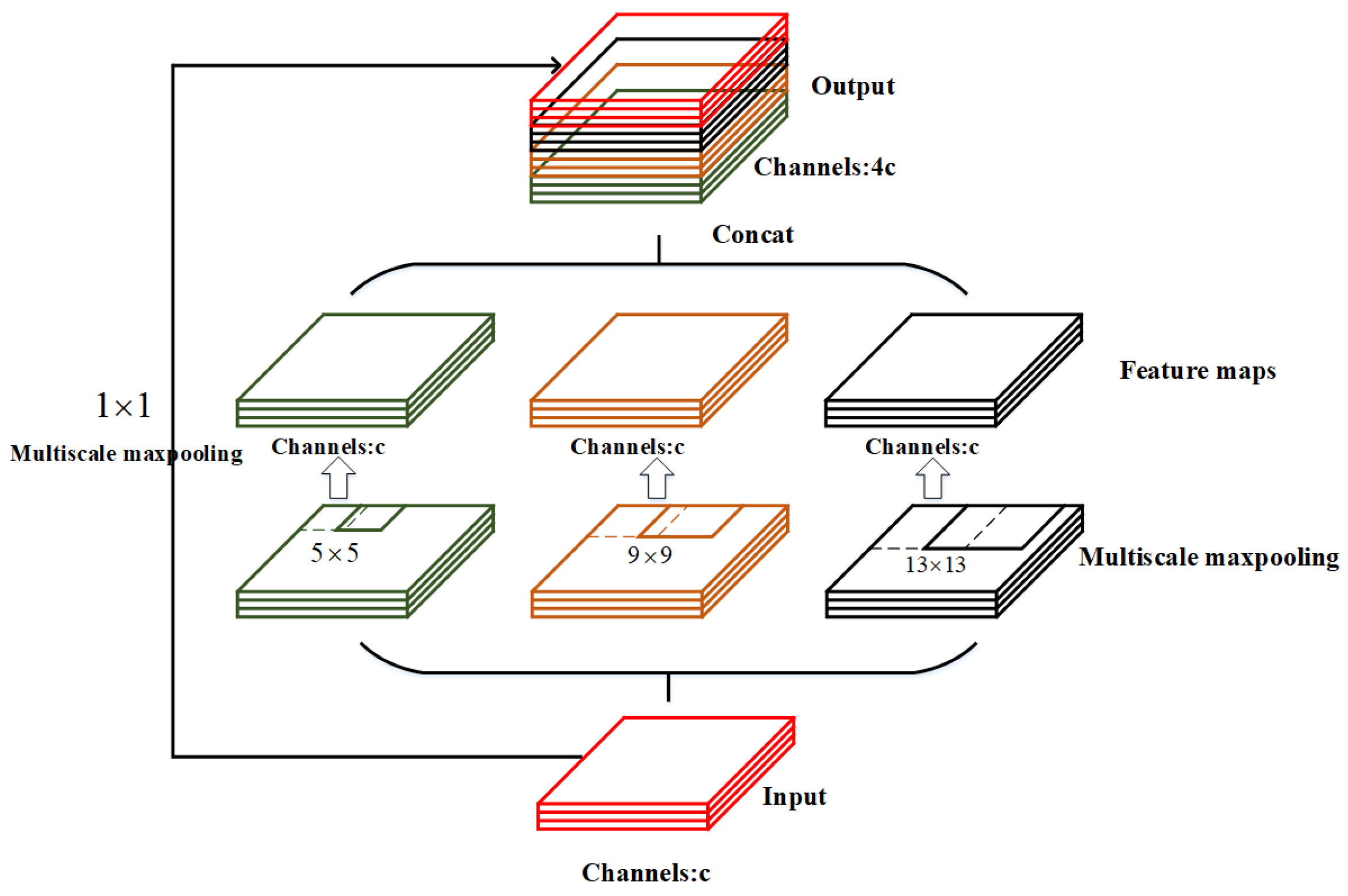 Remote Sensing Free Full Text An Sar Ship Object Detection Algorithm Based On Feature
