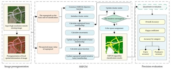 Remote Sensing | Free Full-Text | A Superpixel Spatial Intuitionistic Fuzzy C-Means Clustering ...