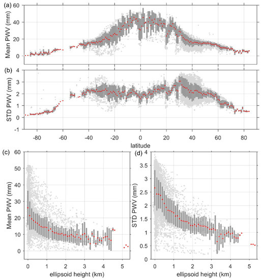 Spatial–Temporal Variability of Global GNSS-Derived Precipitable Water ...