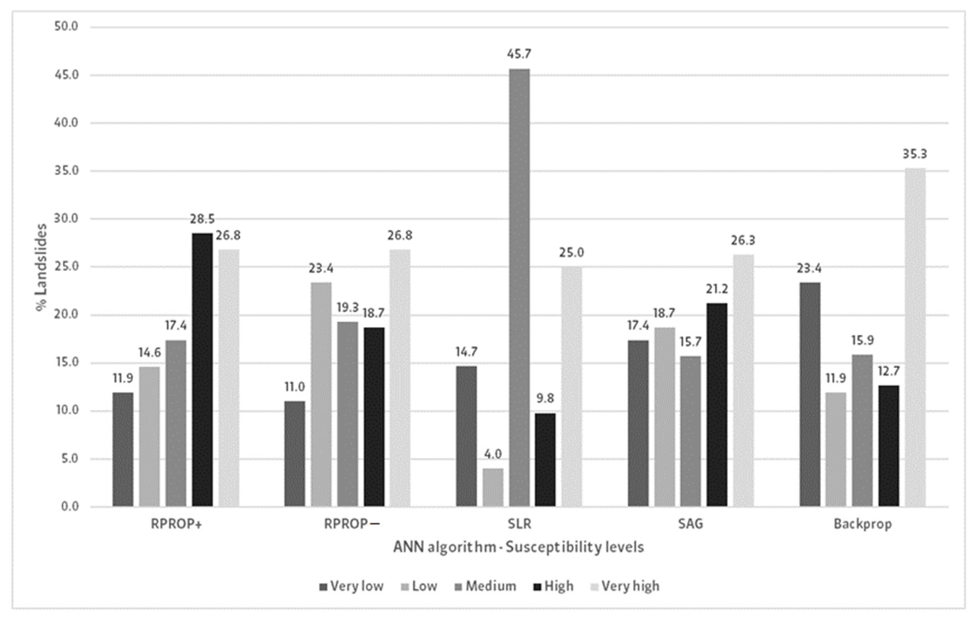 Landslide Susceptibility Mapping of Landslides with Artificial Neural ...