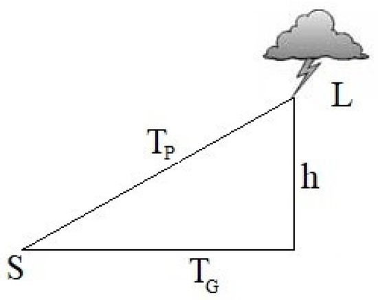 A Joint LINET and ISS-LIS View of Lightning Distribution over the Mt ...