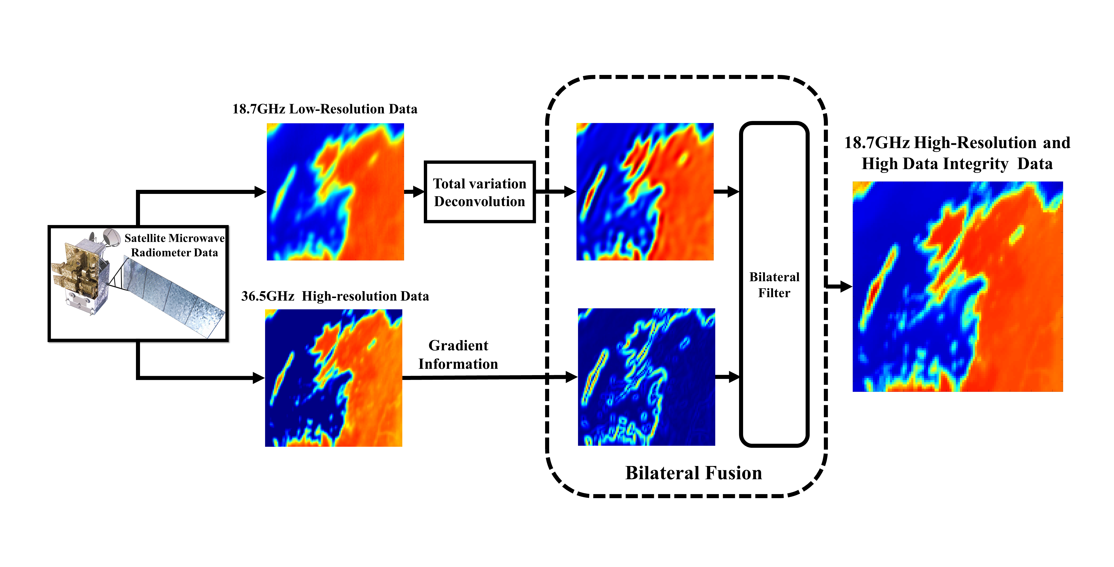 Remote Sensing Free Full Text Spatial Resolution And Data Integrity Enhancement Of Microwave