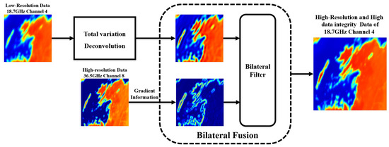 Spatial Resolution and Data Integrity Enhancement of Microwave ...