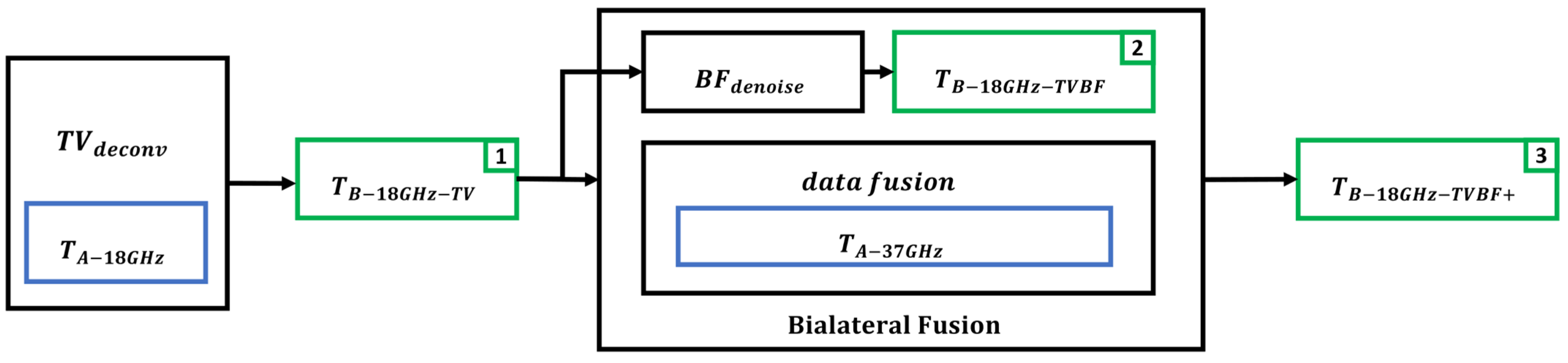 Spatial Resolution and Data Integrity Enhancement of Microwave ...