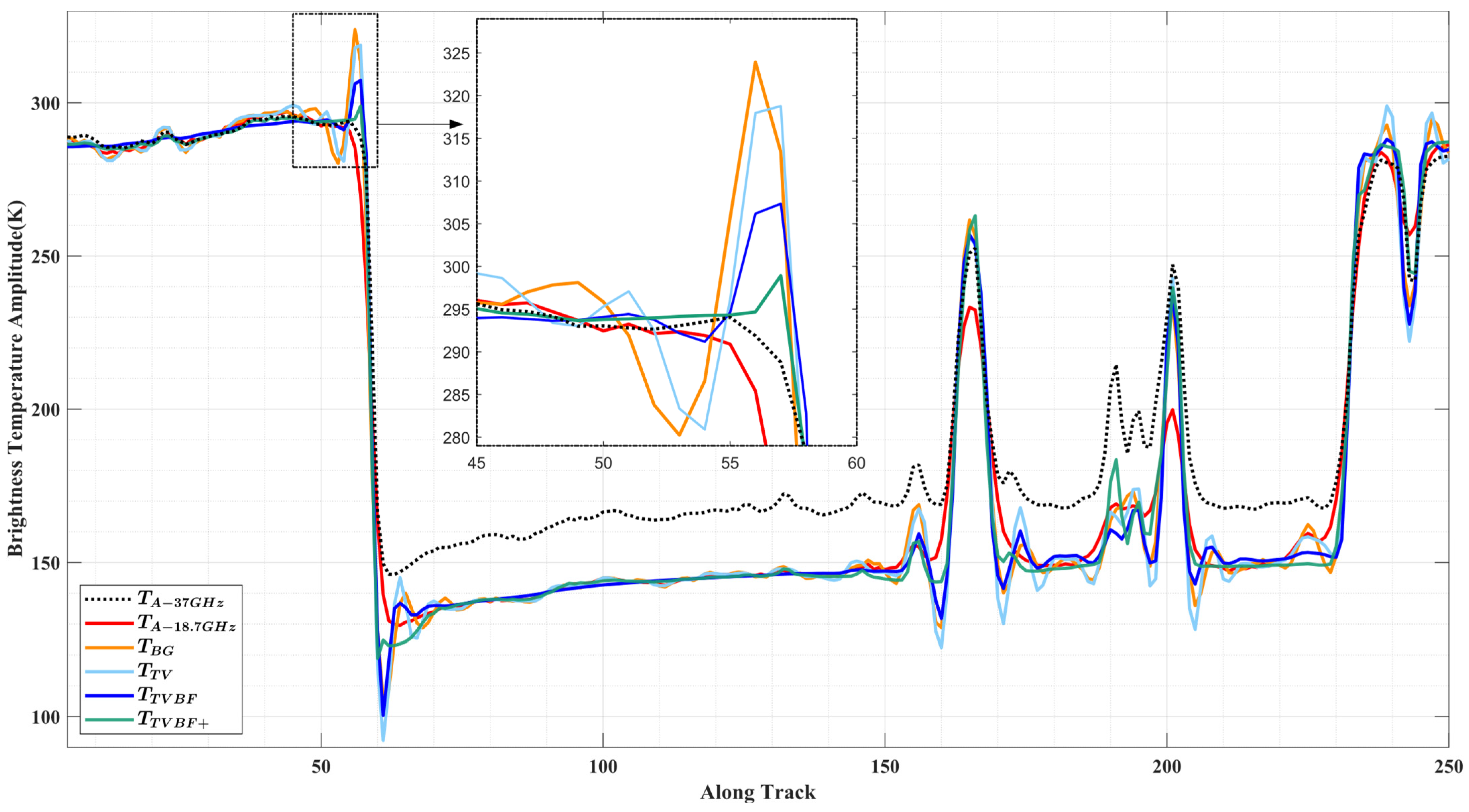 Spatial Resolution and Data Integrity Enhancement of Microwave ...