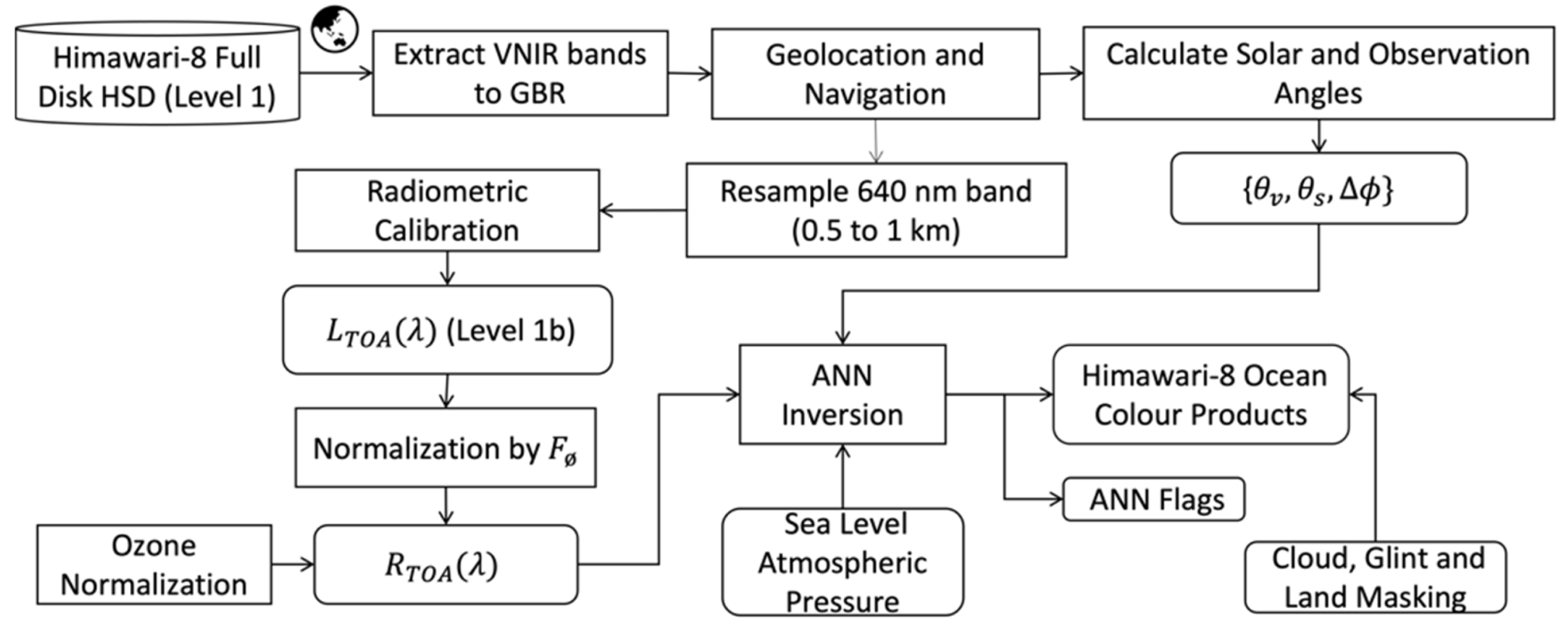 A Machine Learning Algorithm for Himawari-8 Total Suspended Solids ...