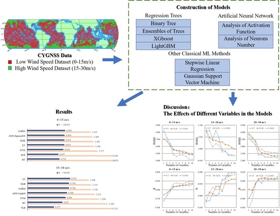 Remote Sensing | Free Full-Text | Spaceborne GNSS-R Wind Speed ...