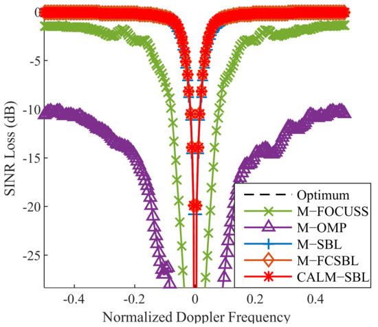 An Efficient Sparse Bayesian Learning Stap Algorithm With Adaptive Laplace Prior