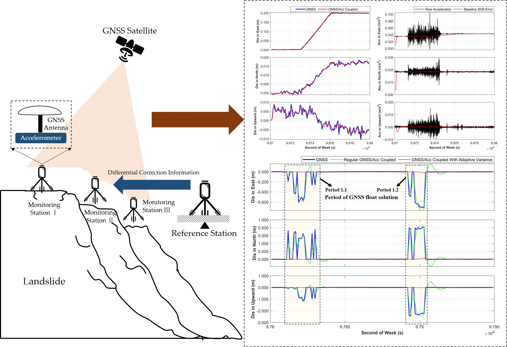 Remote Sensing | Free Full-Text | GNSS/Accelerometer Adaptive Coupled ...