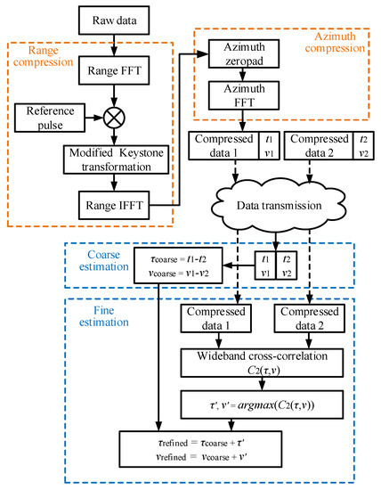 A Multi-Pulse Cross Ambiguity Function for the Wideband TDOA and FDOA ...