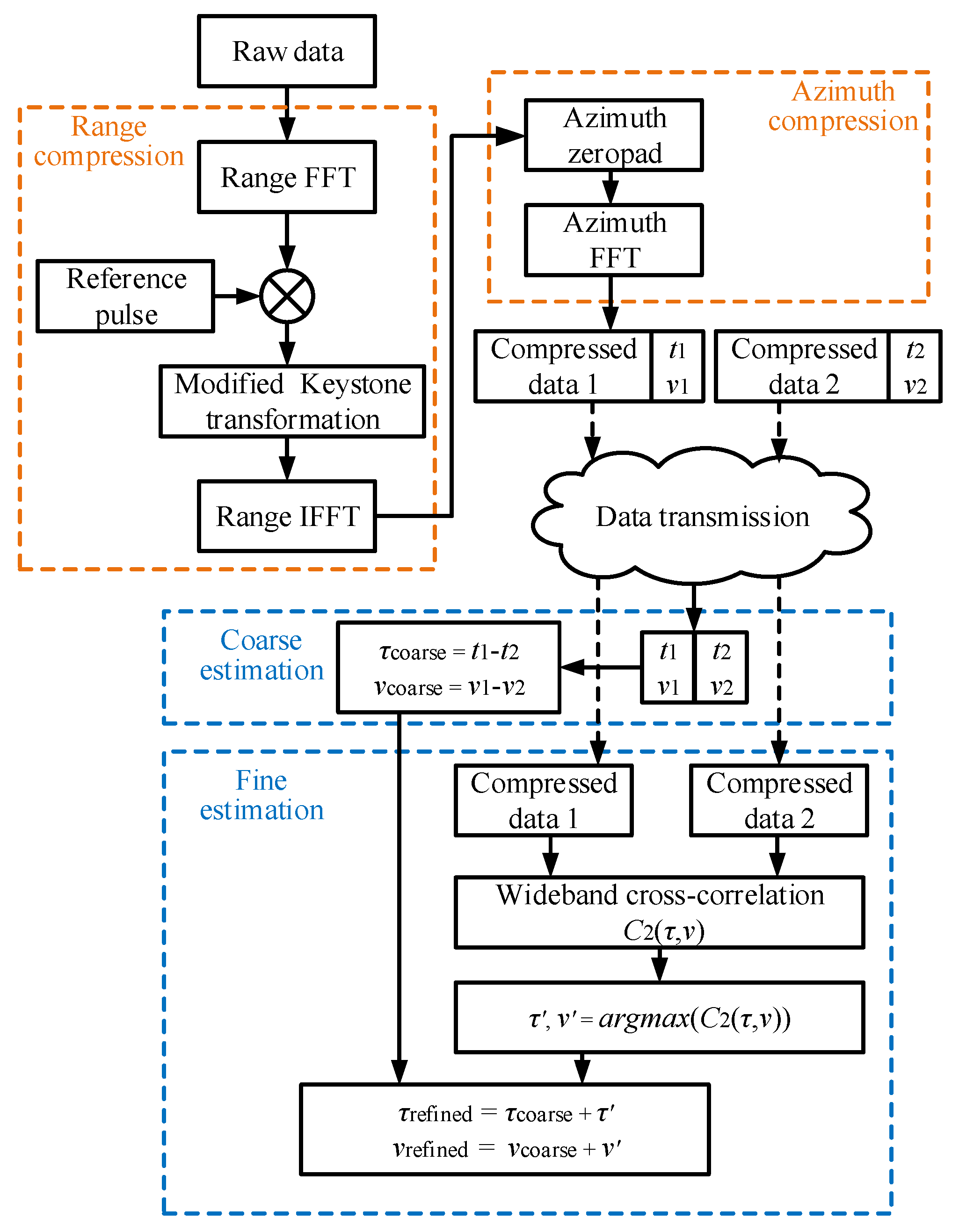 Remote Sensing | Free Full-Text | A Multi-Pulse Cross Ambiguity Function for the Wideband TDOA ...
