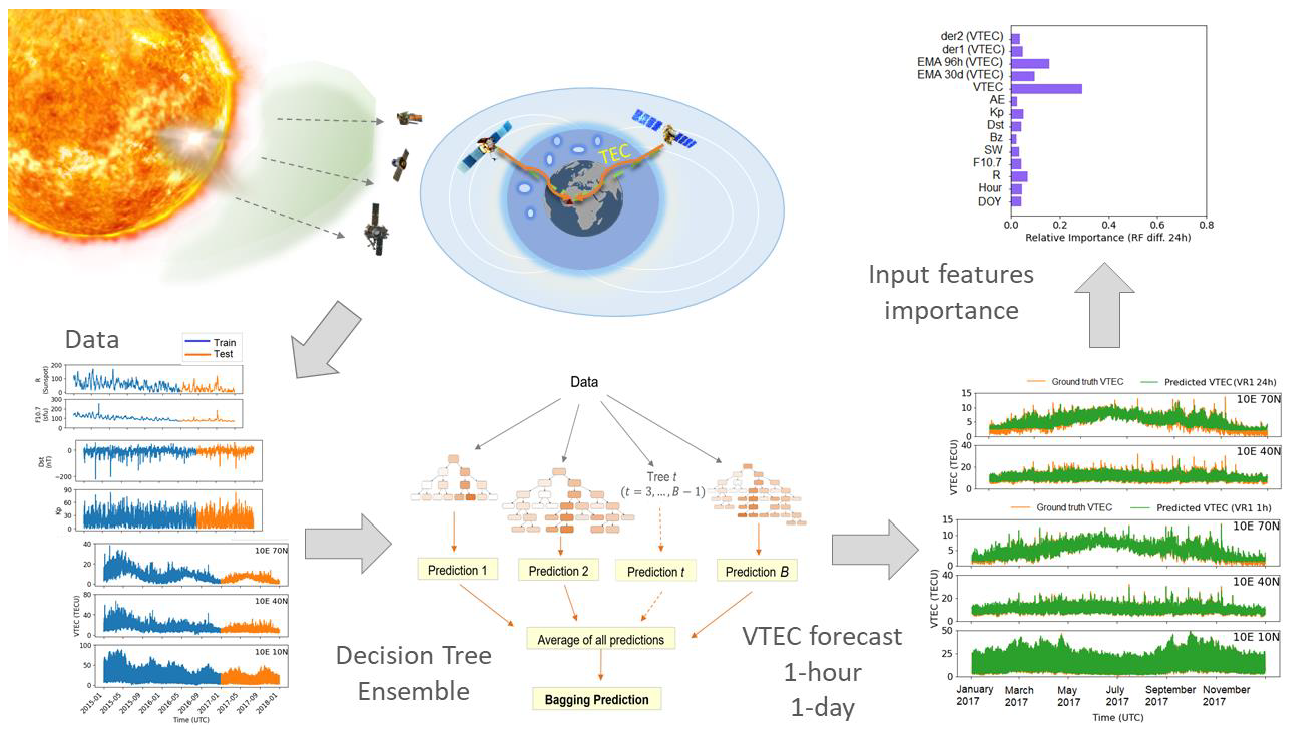 Remote Sensing Free Full Text Ensemble Machine Learning Of Random Forest Adaboost And
