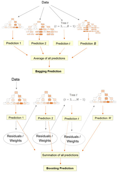 Ensemble Machine Learning of Random Forest, AdaBoost and XGBoost for ...