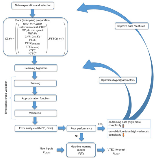 Ensemble Machine Learning of Random Forest, AdaBoost and XGBoost for ...