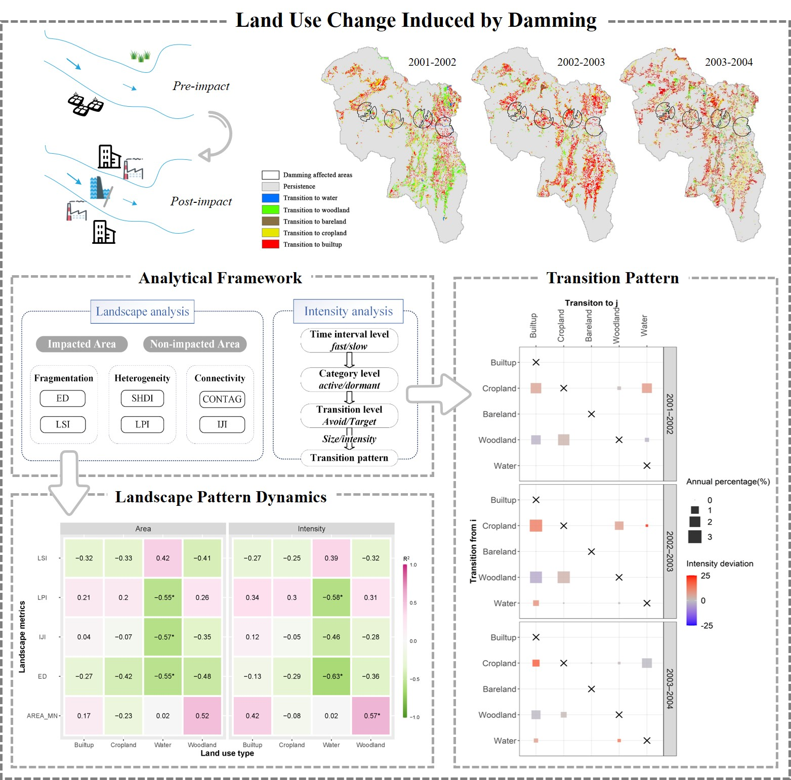 Remote Sensing | Free Full-Text | Linking Land Cover Change with ...
