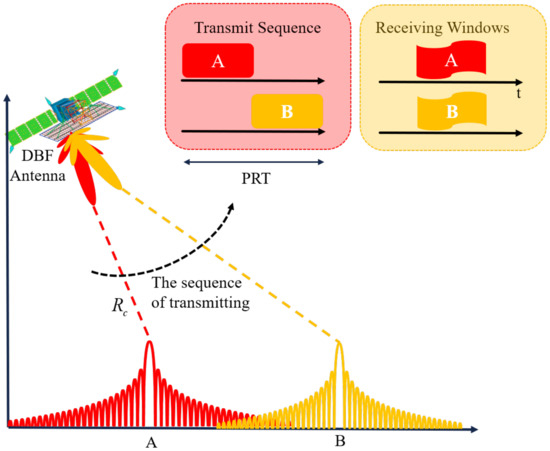 An Advanced Echo Separation Scheme For Space Time Waveform Encoding Sar Based On Digital