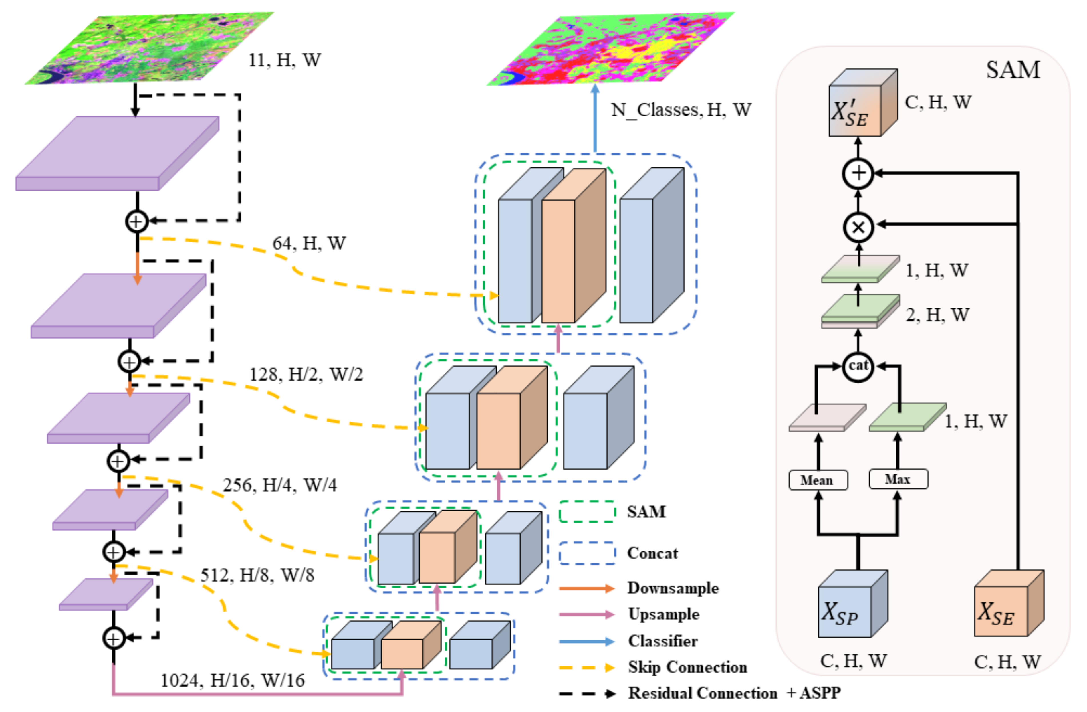 Improved U Net Remote Sensing Classification Algorithm Fusing Attention And Multiscale Features