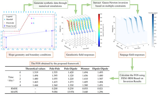 Remote Sensing | Free Full-Text | Using Electrical Resistivity ...