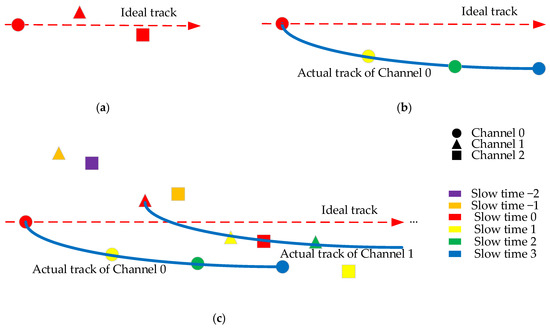 A Joint Estimation Method of the Channel Phase Error and Motion Error for Distributed SAR on a ...