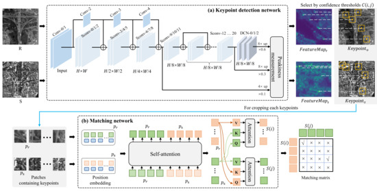 Self Supervised Keypoint Detection And Cross Fusion Matching Networks For Multimodal Remote