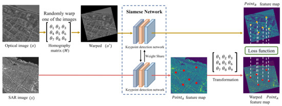 Remote Sensing | Free Full-Text | Self-Supervised Keypoint Detection and Cross-Fusion Matching ...