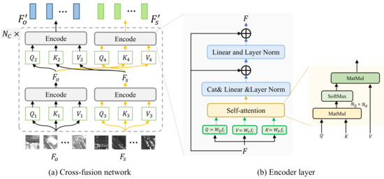 Self Supervised Keypoint Detection And Cross Fusion Matching Networks For Multimodal Remote