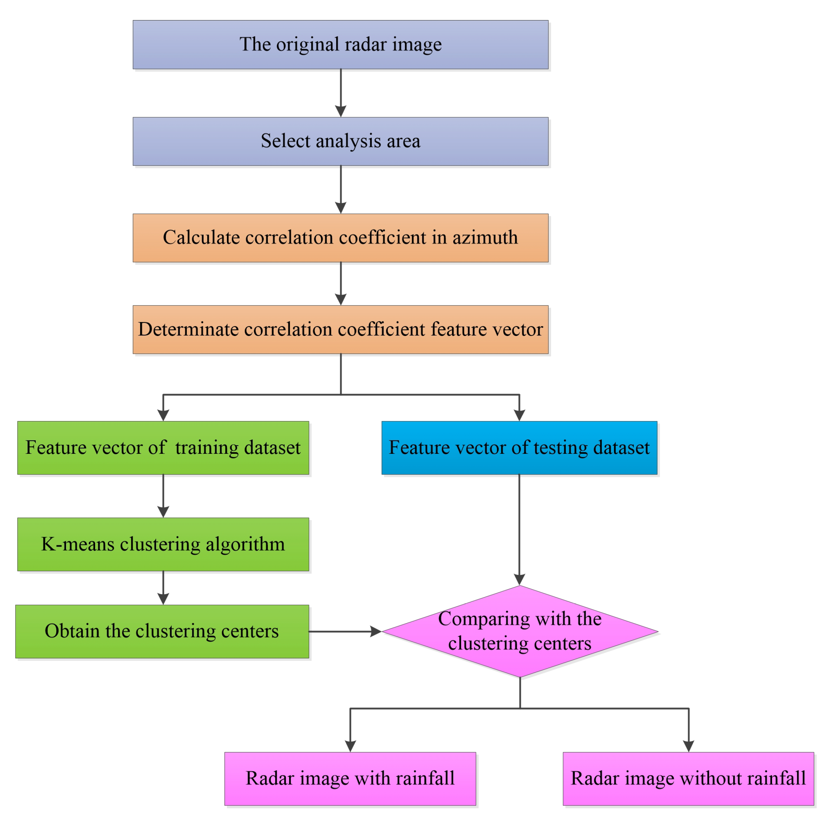 A New Method of Rainfall Detection from the Collected X-Band Marine ...