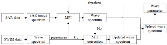 A Joint Method for Wave and Wind Field Parameter Inversion Combining SAR with Wave Spectrometer Data