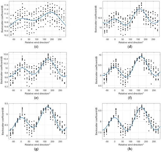 A Joint Method for Wave and Wind Field Parameter Inversion Combining SAR with Wave Spectrometer Data