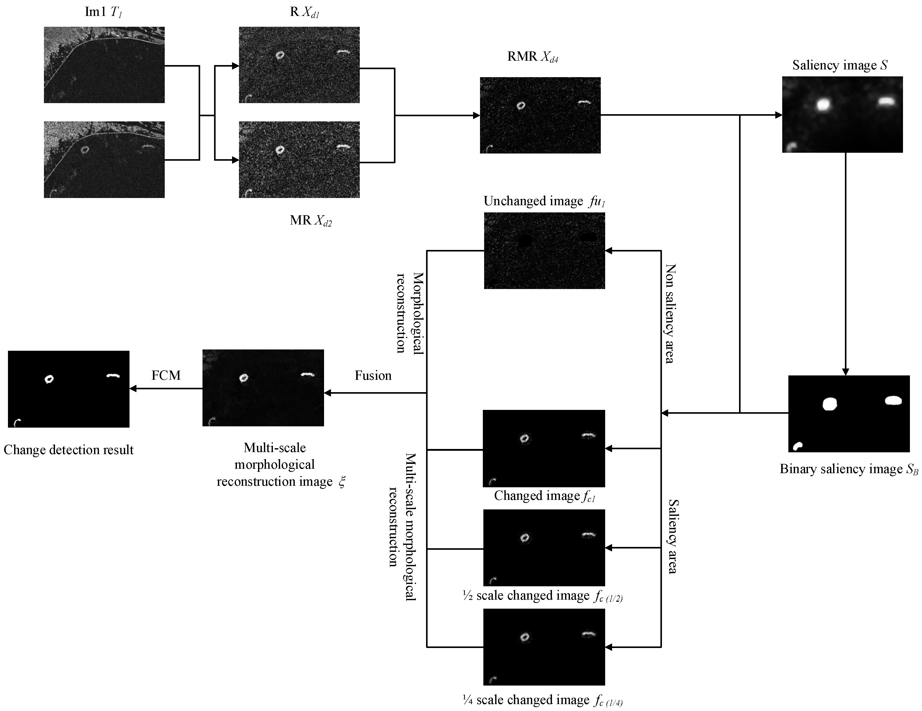 Remote Sensing | Free Full-Text | Change Detection Based on Fusion Difference Image and Multi ...