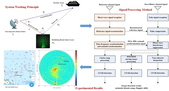 Remote Sensing | Free Full-Text | Experimental Study of Maritime Moving Target Detection Using ...