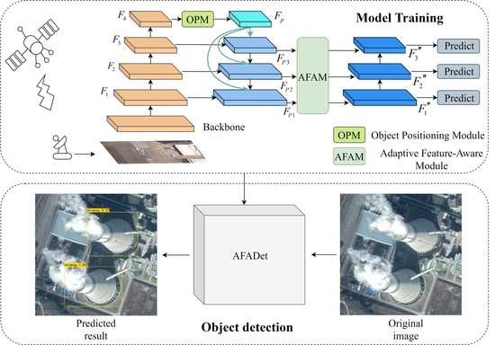 Remote Sensing | Free Full-Text | Object Detection Based on Adaptive ...