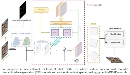Remote Sensing | Free Full-Text | Semantic-Edge-Supervised Single-Stage Detector for Oriented ...